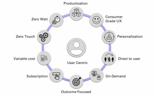 Digital Service Model - DigitalXC