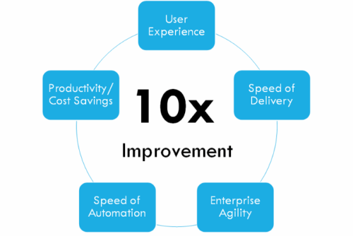 Digital Service Model - DigitalXC