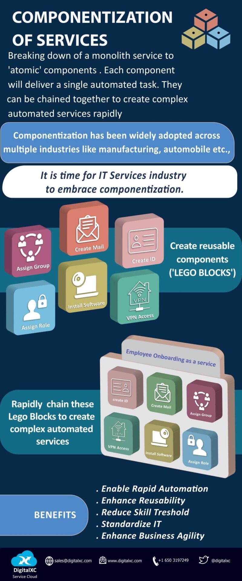 Componentization - DigitalXC AI - Self-Service & Zero-touch Delivery