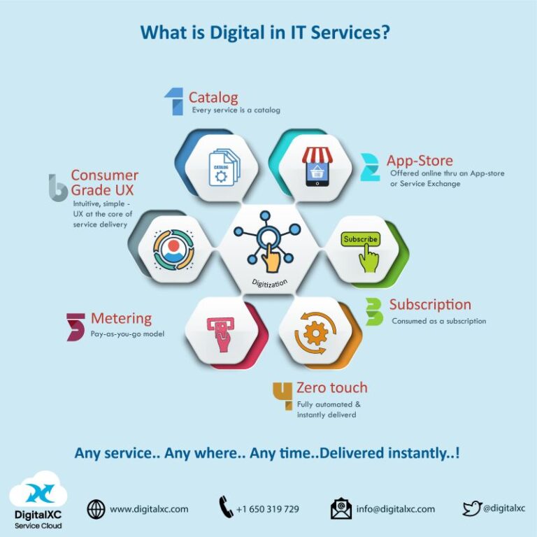 Digital Shift of IT Services - DigitalXC AI - Self-Service & Zero-touch ...