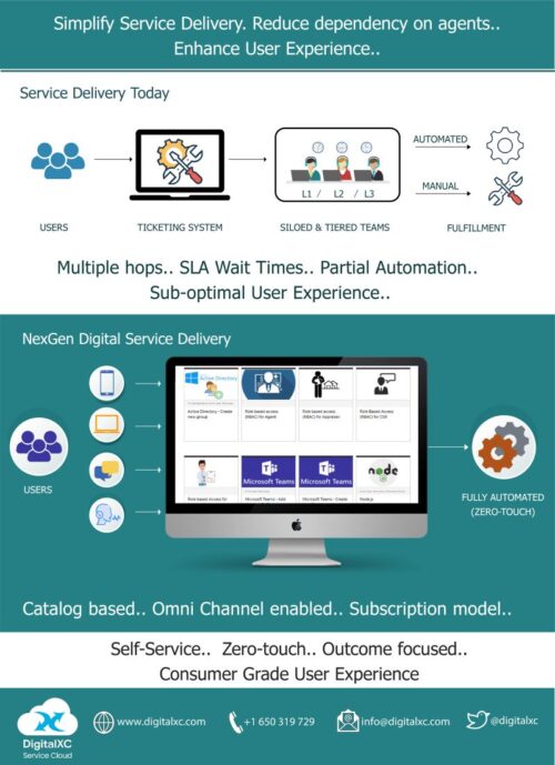 Disintermediate Service Delivery - DigitalXC AI