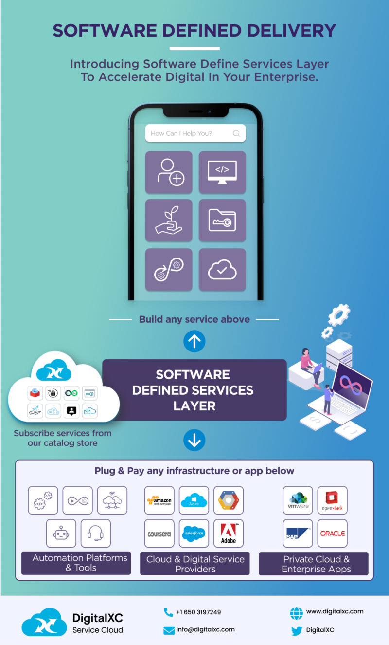 Software Defined Service Layer - DigitalXC AI - Self-Service & Zero-touch Delivery